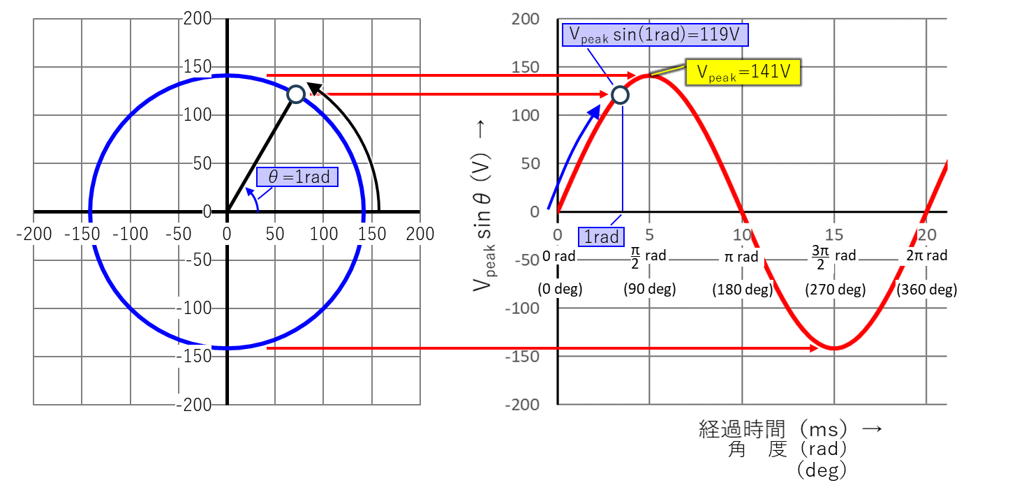 直流と交流の違い〔6〕（交流の式：Vpeak sin(ωt)） - 理系CAFE
